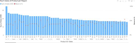 Powerbi Power Bi Sorting Product Id In Order Of Sales By Region In