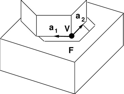 A PC S Axes Of Rotational Constraint About Axis A Or Negatively Download Scientific