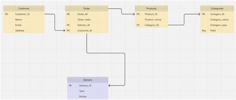 Solved Re How To Create Relational Tables Using Custom T