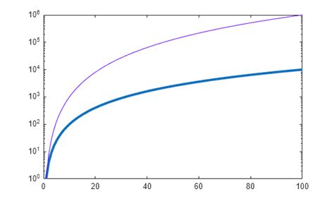 semilogy semilog plot y axis has log scale matlab