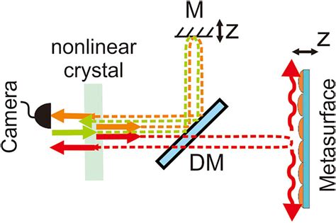 The Schematic Of The Non Linear Interferometer Arrows Indicate The