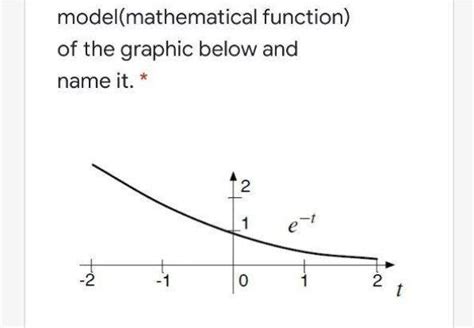 Solved Model Mathematical Function Of The Graphic Below And Chegg