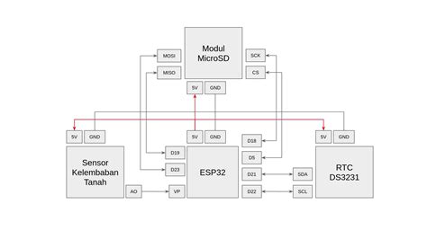 Membuat Data Logger Sensor Kelembaban Tanah Di Esp32 Arduino Projects