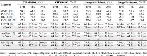 Table 1 From Online Hyperparameter Optimization For Class Incremental Learning Semantic Scholar