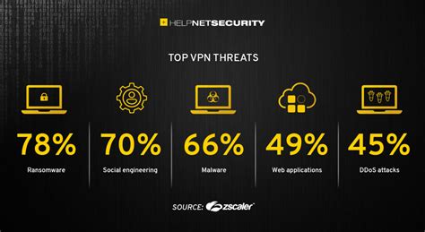 Of Companies Are Considering Adopting VPN Alternatives Help Net Security