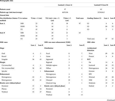 Differences Between Luminal A And Luminal B Ilc Type Download
