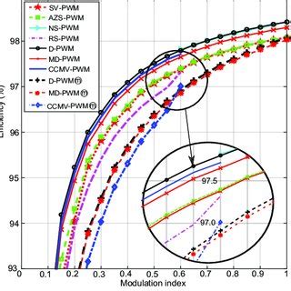 Efficiency Vs The Modulation Index Download Scientific Diagram