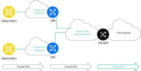 Cg Nat Carrier Grade Nat — трансляция сетевых адресов и портов
