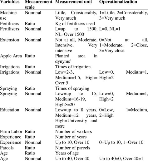 Variables And Their Type Measurement Unit And Measurement Scale Download Scientific Diagram