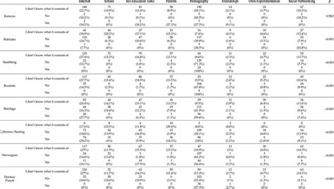 Source Of Sex Education Related To Knowledge Or Performance Of Sexual Download Scientific