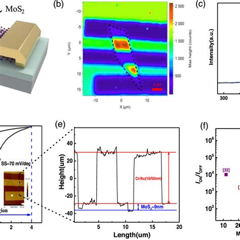 A Schematic Diagram Of The High Performance Mos2 Fet With Laalo3 Gate
