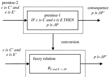 Fuzzy Reasoning By Using Fuzzy Relations And The Compositional Rule Of