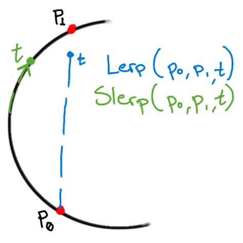Morph Target Animation Quaternions