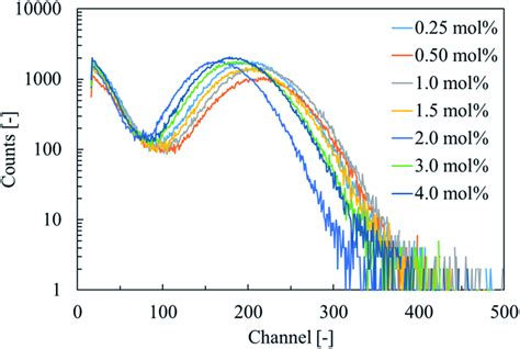 Pulse Height Spectra Of Scintillation Detectors Equipped With Bi Loaded