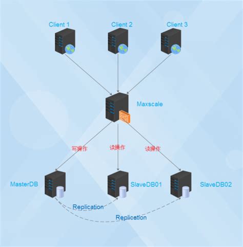 Mysql官方读写分离软件 Maxscale