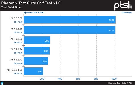 Php Performance Benchmarks Are Looking Good Days Ahead Of Its Release Phoronix