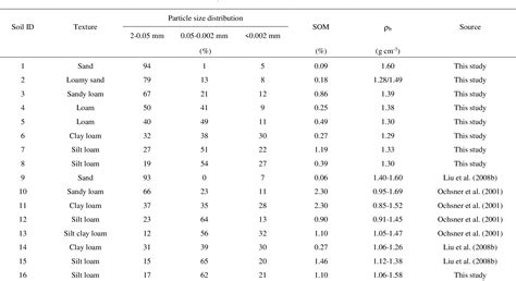 Table 1 From An Empirical Model For Estimating Soil Thermal Diffusivity From Texture Bulk Table 1 From An Empirical Model For Estimating Soil Thermal Diffusivity From Texture Bulk