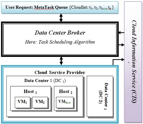 Cloudsim Entities And Their Relationship 9 Download Scientific Diagram