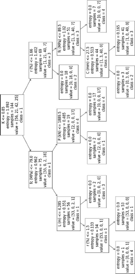Decision Tree By Cart Model Download Scientific Diagram
