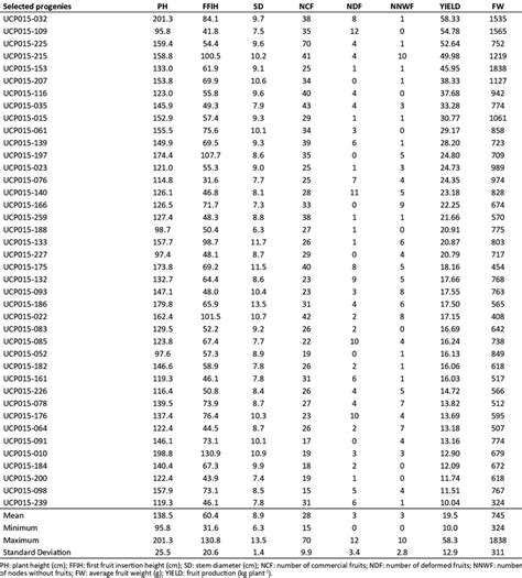 Mean Minimum Maximum And Standard Deviation Values Of The Traits