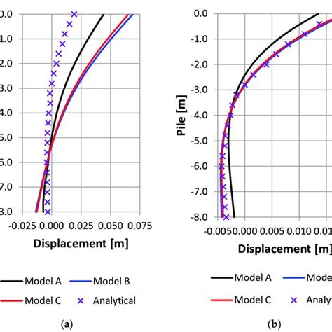 Horizontal Displacement Across Pile Height A Force Load 100 Kn B