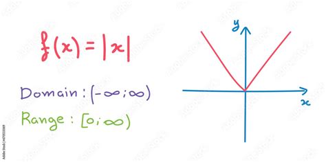 Absolute Value Equations Of Real Number Formula Domain Range And
