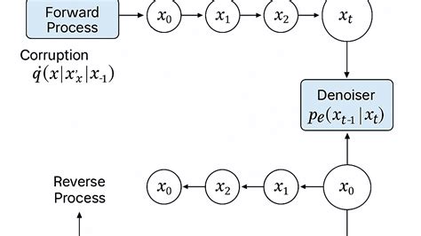 Diffusion Language Modeling