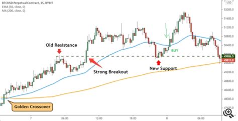 Moving Average Crossover Based Multi Timeframe And Multi Symbol An