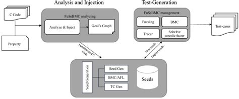 Fusebmc V4 Framework This Figure Displays The Major Components Of The