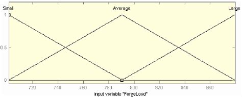 Triangular Membership Function Plots For Input Variable Forge Load