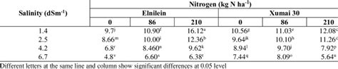Effect Of Interaction Among The Variety N And Salinity On Root Download Scientific Diagram
