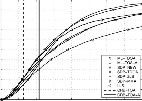 the cdf of localization error for the compared estimators in a nlos