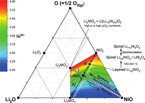 Pseudo Phase Diagram Of The Li O NiO O System The Corners Download Scientific Diagram