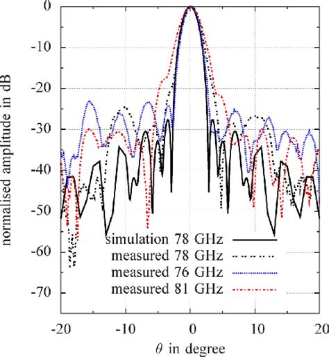 Figure 7 From Folded Reflectarrays With Shaped Beam Pattern For Foreign Object Debris Detection