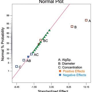 Normal Probability Plot Download Scientific Diagram