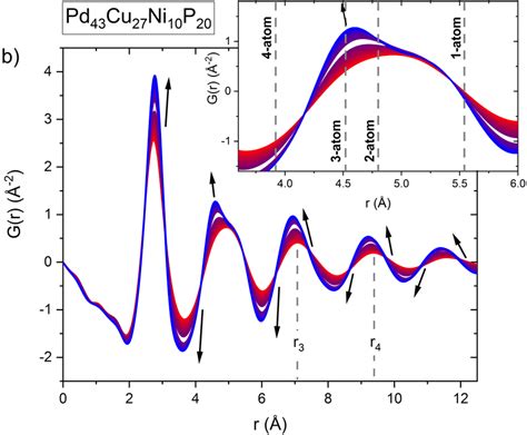 24 Reduced Pair Distribution Function Of A Pt 425 Cu 27 Ni 95 P Download Scientific