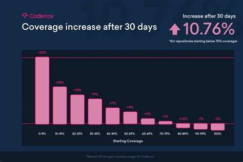 State Of Open Source Code Coverage Codecov