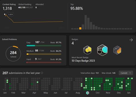 Day 145 Of Leetcode Challenge Saranya Polamraju Posted On The Topic Linkedin