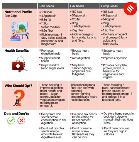 Heres How To Choose Between Chia Flax And Hemp Seeds Based On Your Nutritional Requirements