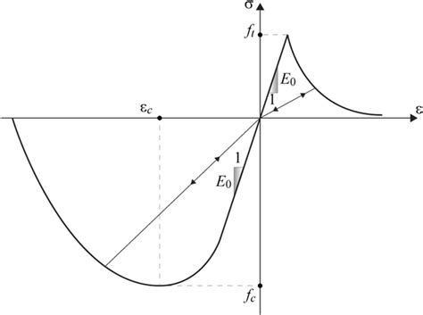 Model B Schematic Representation Of A Loadingunloading Curve Download Scientific Diagram
