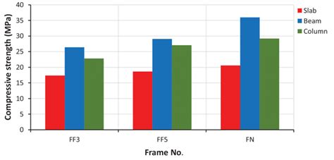 The Compressive Strength Of Concrete Elements According To The Upv Test Download Scientific
