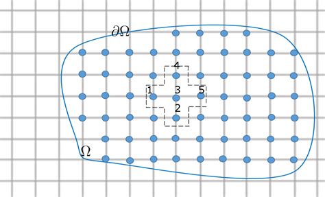 Figure 1 From A Time Discretisation Scheme Based On Integrated Radial Basis Functions For Heat