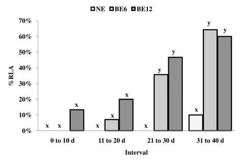 Percentages Of Primiparous Suckled Cows Exposed To Bulls For 0 Ne 6