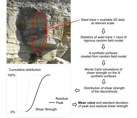 Representation Of The Key Steps Of The New Stochastic Approach