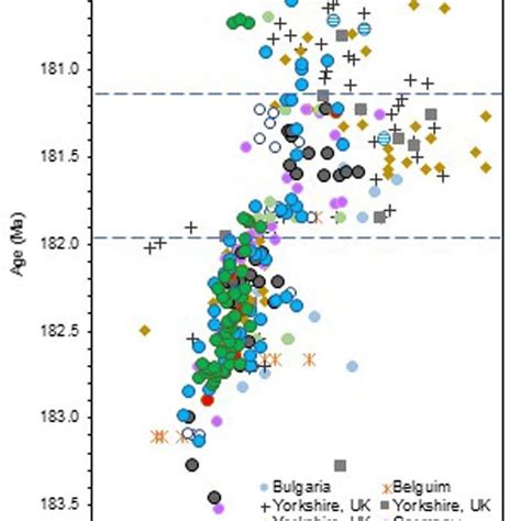 Atmospheric Co2 Versus Sea Level From Early Jurassic Proxy Data And