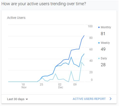 How Are My Active Users Trending Over Time Ingenious Frank Van Eykelens Blog