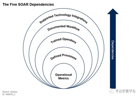 Gartner 2022年soar市场指南报告评述 安全内参 决策者的网络安全知识库