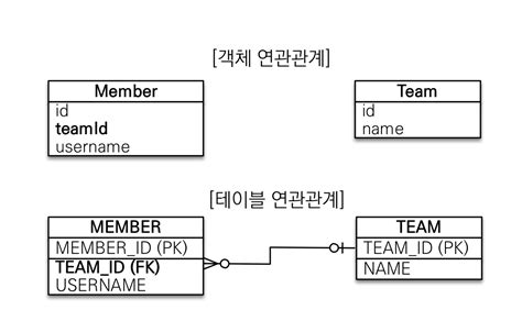 Jpa 자바 Orm 표준 Jpa 프로그래밍 기본 5 1 단방향 연관관계