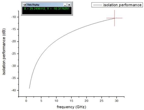 Figure 3 From Simulation Of Rectangular Shaped Rf Mems Shunt Switch And Comparing Its Isolation