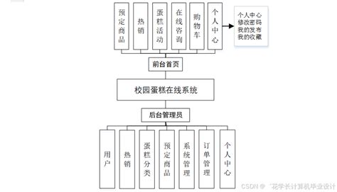 计算机毕业设计springboot校园蛋糕在线系统 基于spring boot的校园蛋糕在线订购与管理系统 spring boot驱动的校园